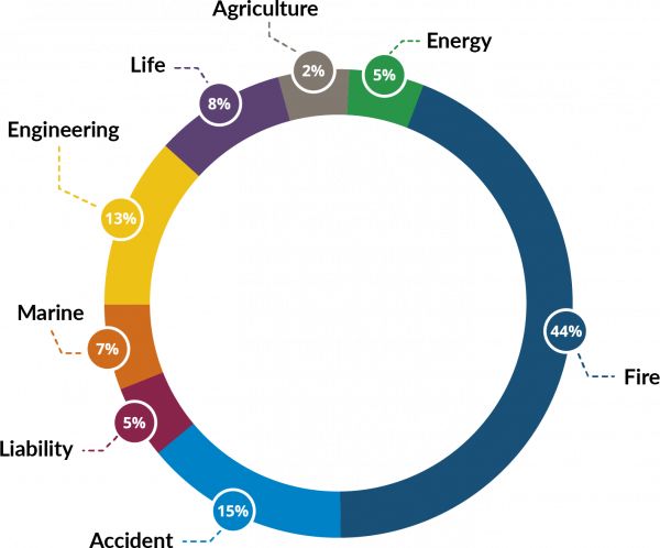 Our Footprint - Continental Reinsurance